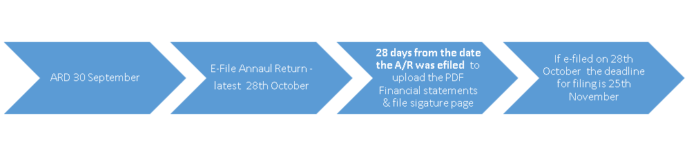 10 Tips for Electronic Filing | cls Chartered Secretaries